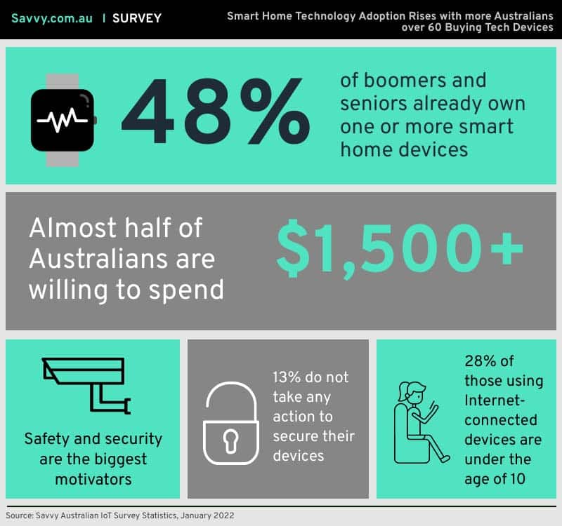 Smart Home Technology Adoption Rises with more Australians over 60 ...