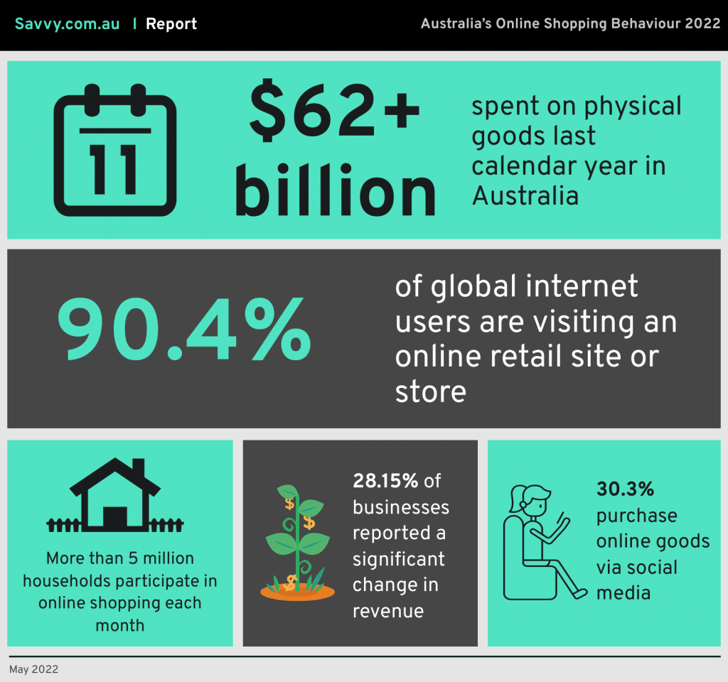 Australia s Online Shopping Behaviour Report 2022 australia-s-online-shopping-behaviour-report-2022