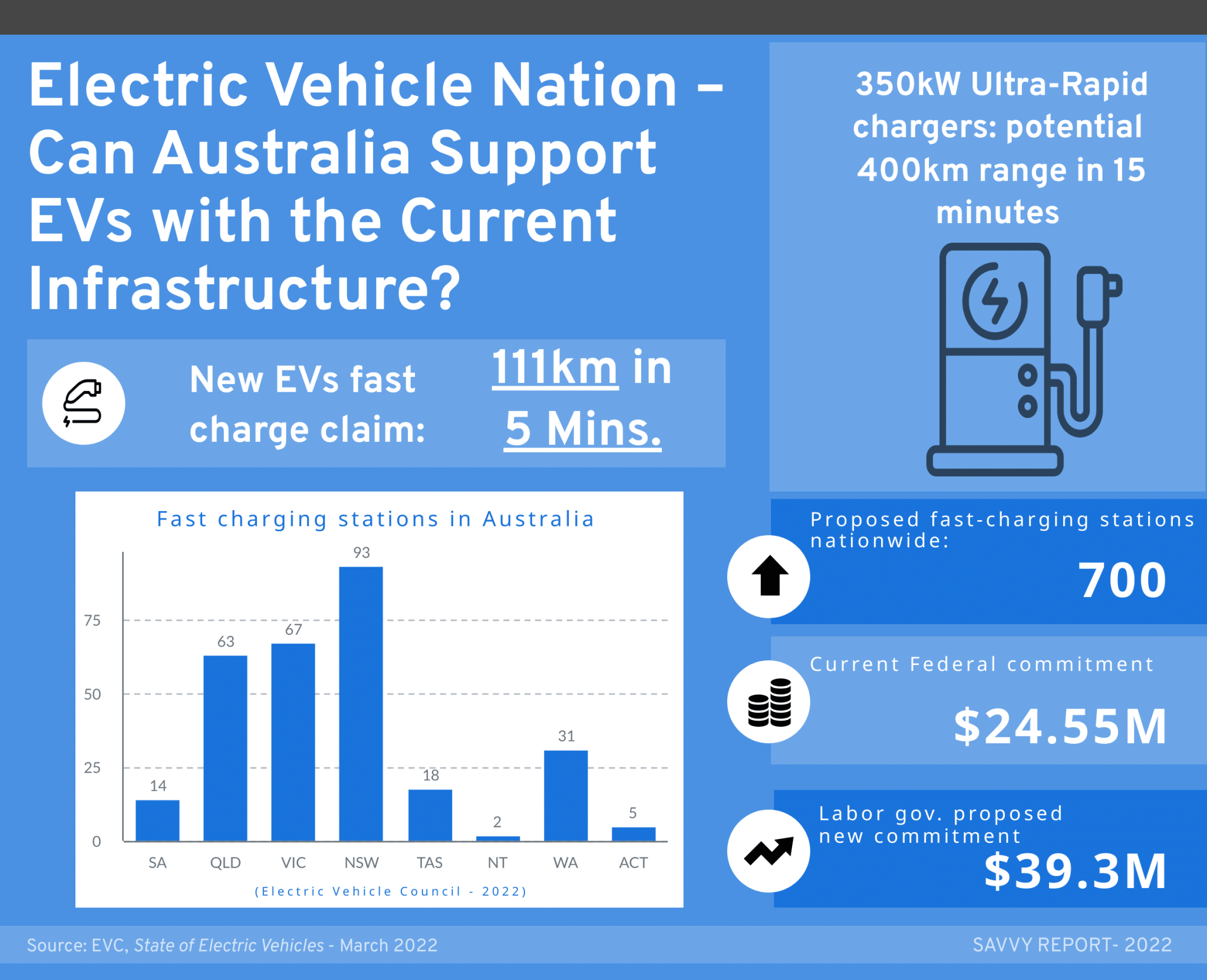 Electric Vehicle Nation – Can Australia Support EVs with the Current ...