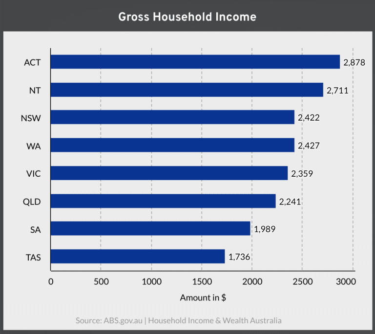 Report - Average Australian Household Income 2022 | Savvy