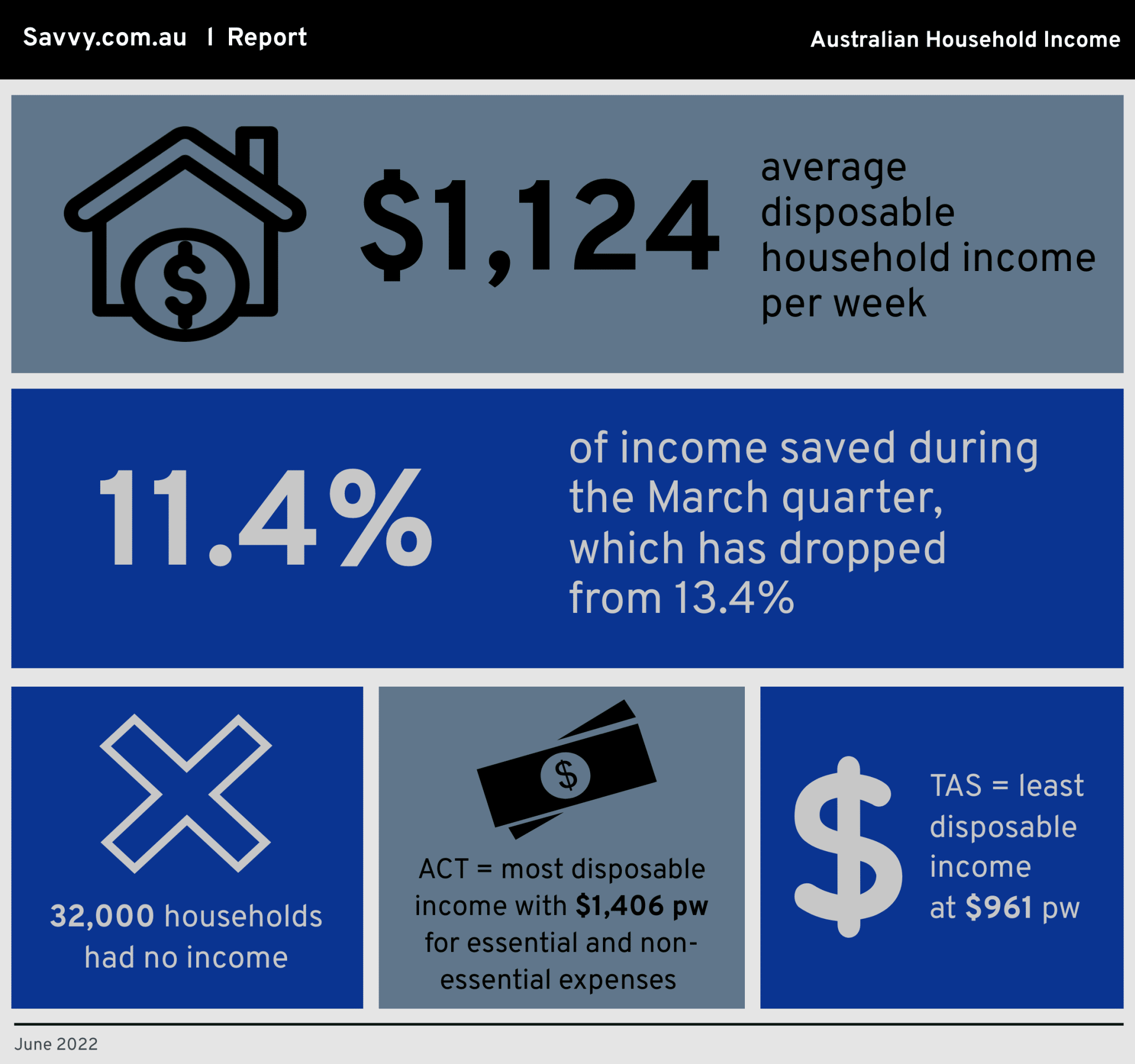 Report Average Australian Household Income 2022 Savvy