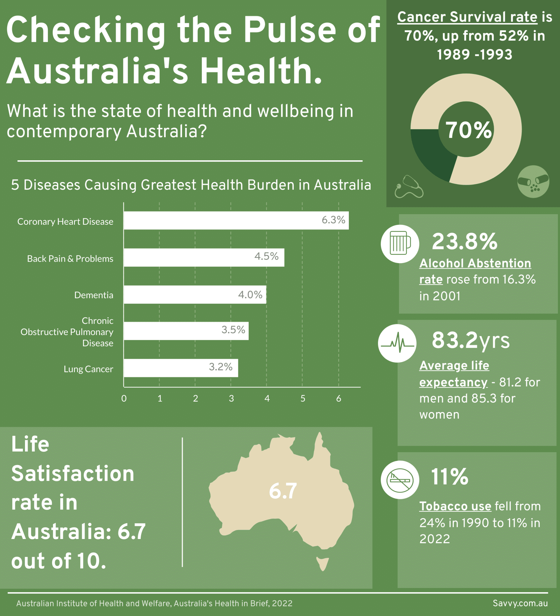 Australian Health Report 2022: How Healthy Are We? | Savvy