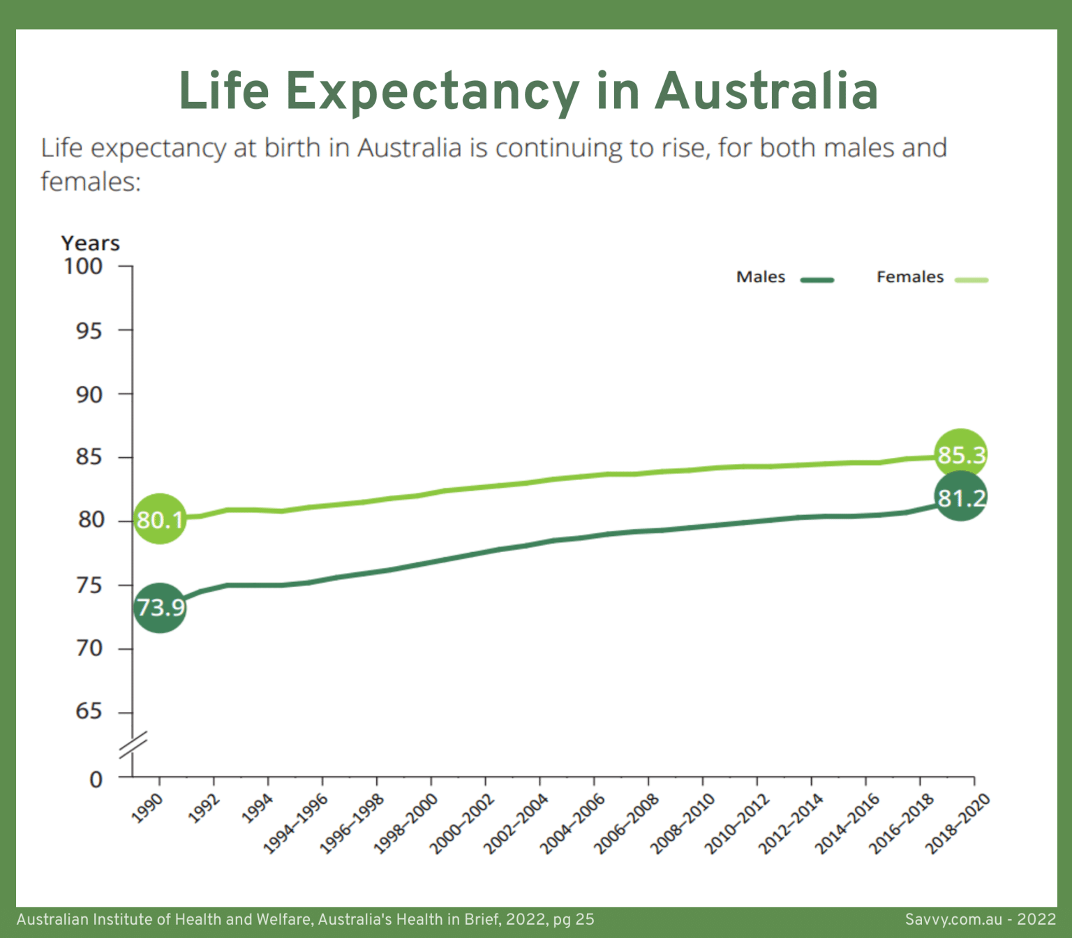 Australian Health Report 2022: How Healthy Are We? | Savvy